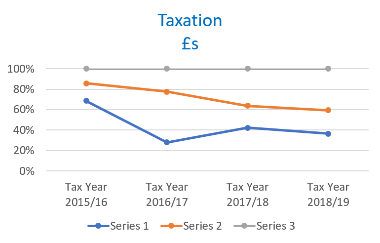tax 3 - Phil Bessant Ltd